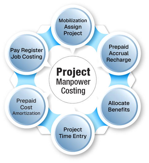 Project Manpower Costing
